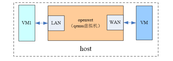 ARM平台使用qemu运行OpenWrt虚拟机_qemu openwrt-CSDN博客