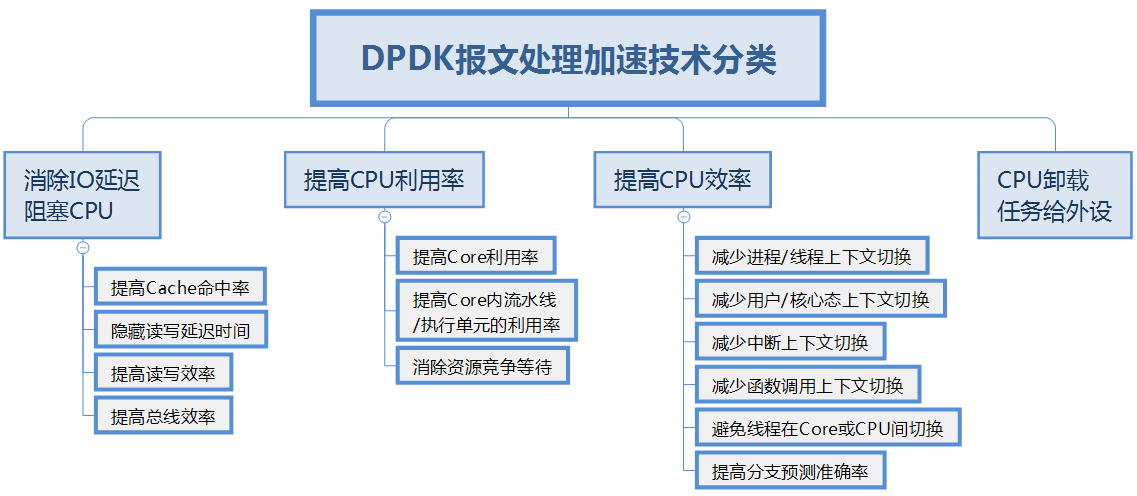 DPDK加速技术深度剖析（一）—— 综述篇_dpdk 加速非网卡pcie设备-CSDN博客