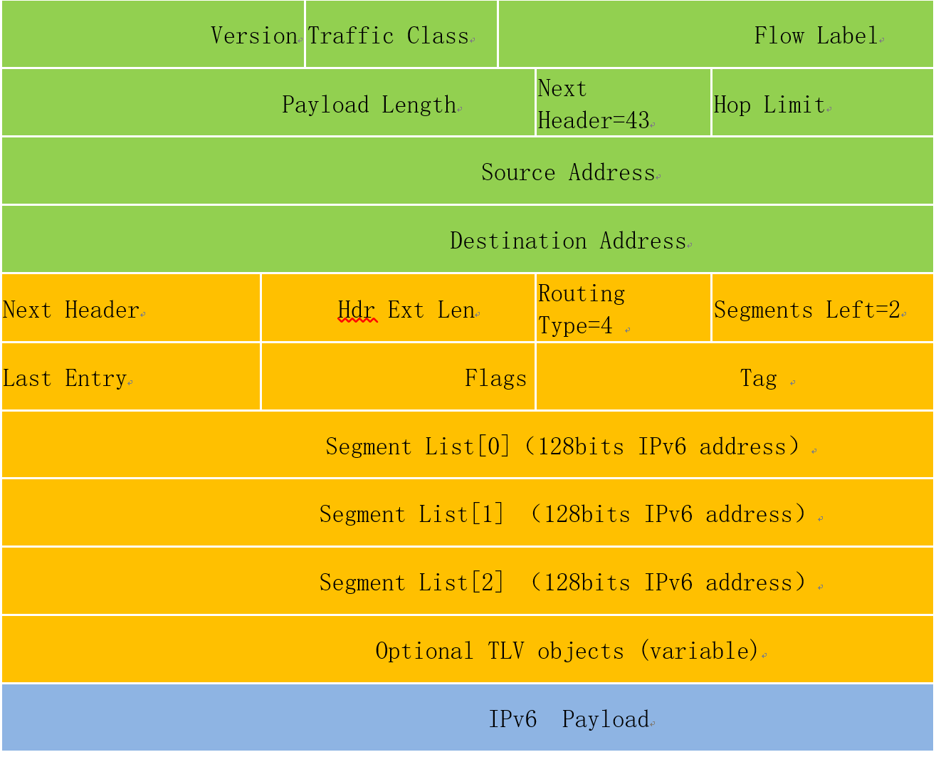 SRv6技术课堂：SRv6概述_srv6技术是什么-CSDN博客