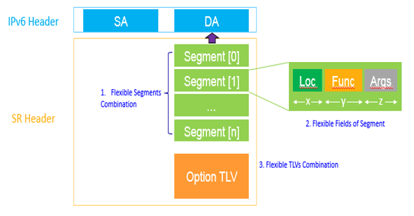 SRv6技术课堂：SRv6概述_srv6技术是什么-CSDN博客