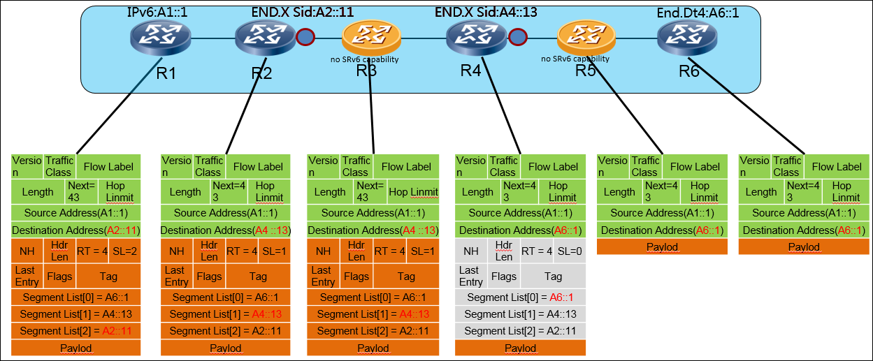 SRv6技术课堂：SRv6概述_srv6技术是什么-CSDN博客