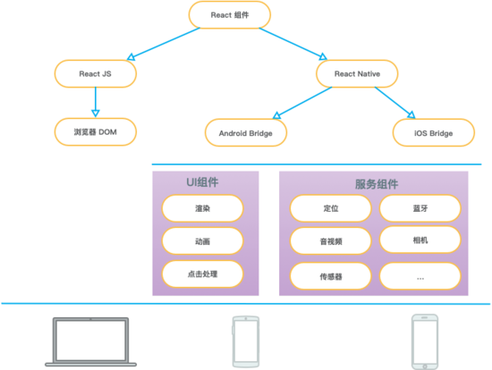 React Native应用性能瓶颈分析和优化react Native内存很大 Csdn博客 