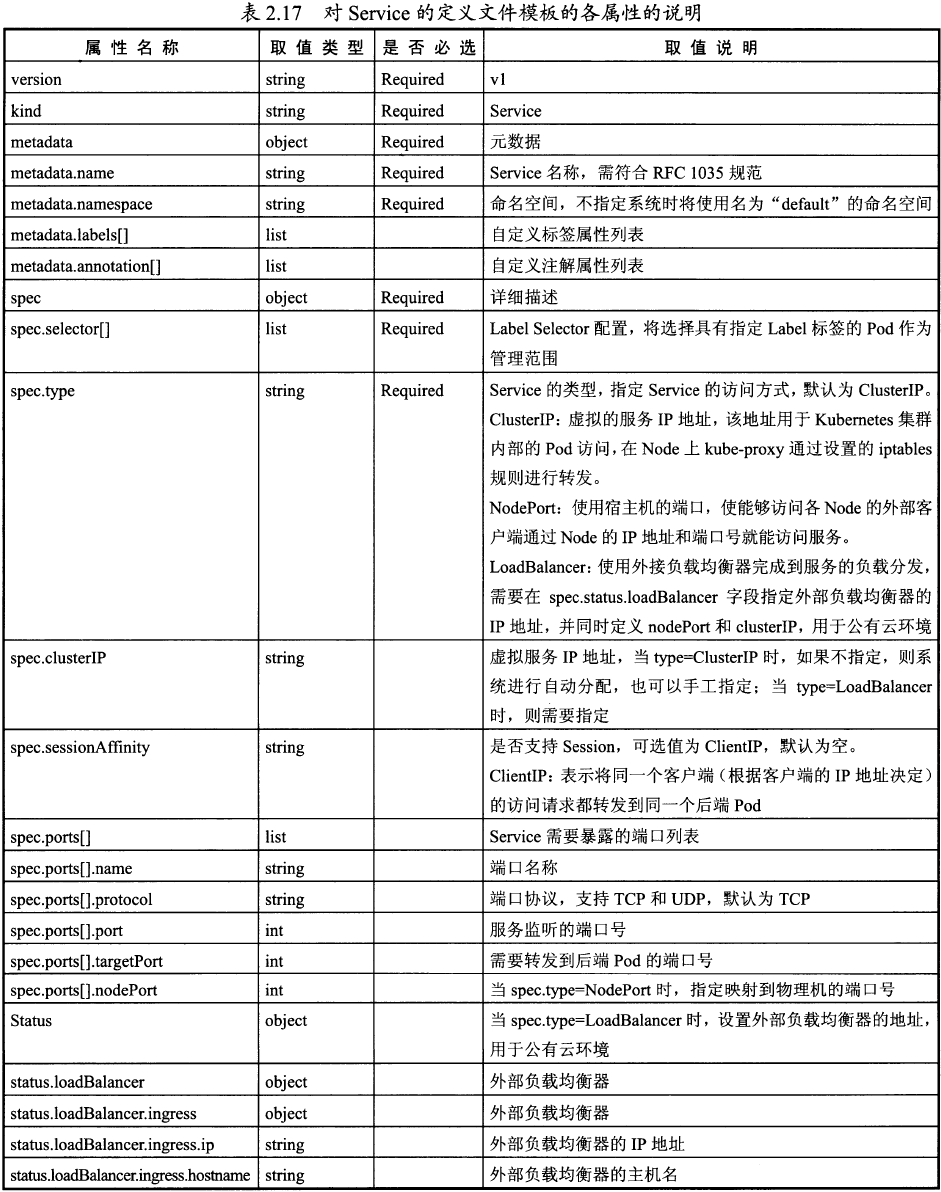 k8s service的yaml定义_kubu-servcie.yaml-CSDN博客