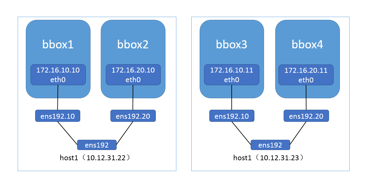 docker（7、容器网络3） macvlan 网络 不支持DNS服务_容器网络mac vlan-CSDN博客