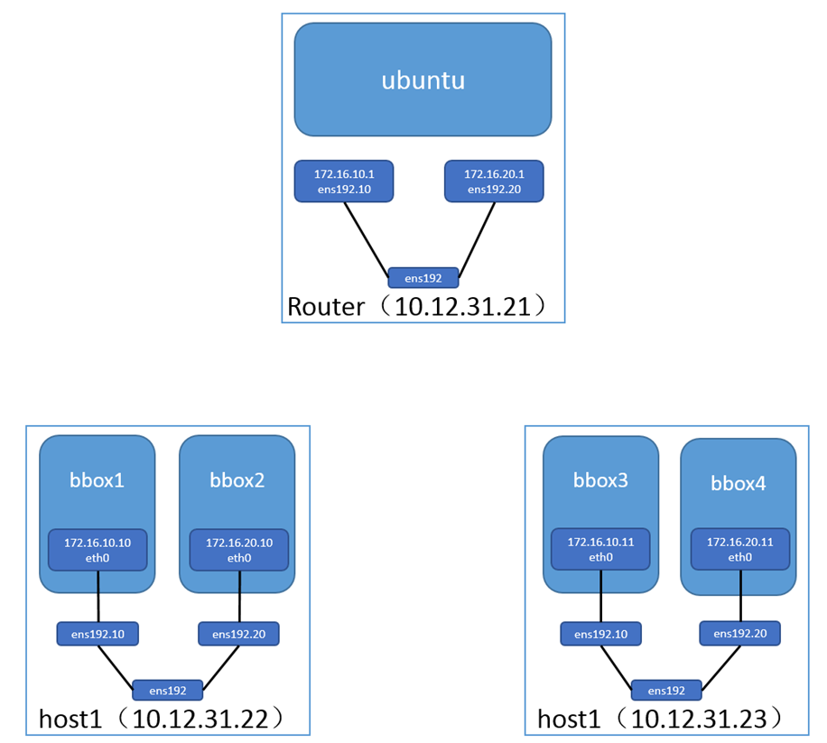 docker（7、容器网络3） macvlan 网络 不支持DNS服务_容器网络mac vlan-CSDN博客