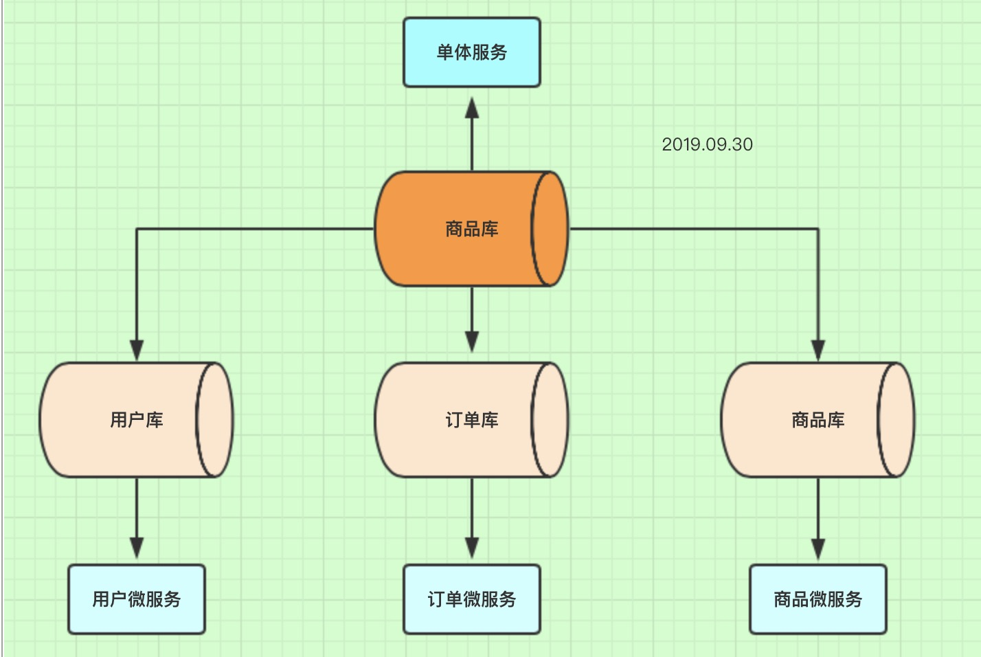 数据库 分库分表 垂直分表与水平分表数据库垂直分表 Csdn博客 