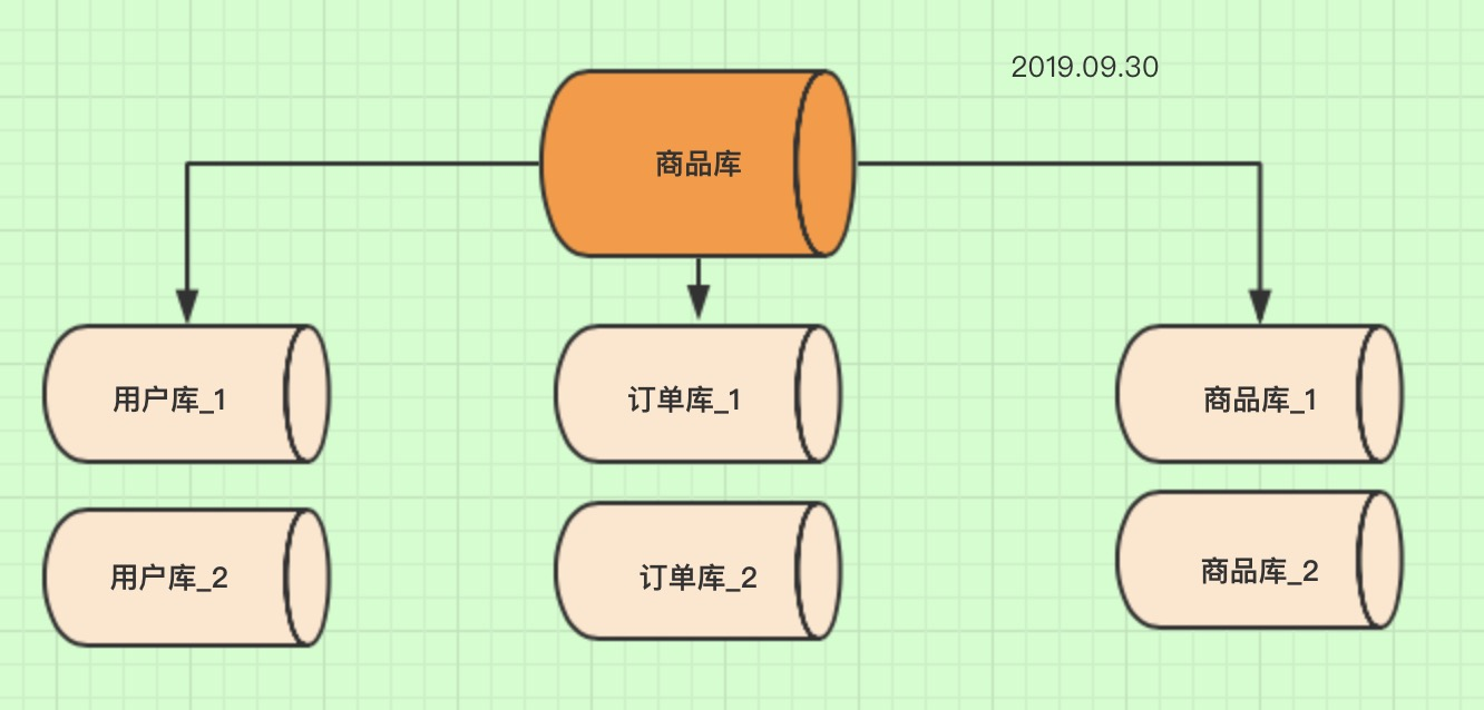 数据库 分库分表 垂直分表与水平分表数据库垂直分表it利刃出鞘的博客 Csdn博客 
