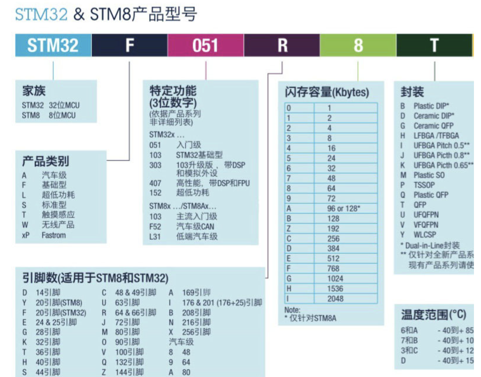 STM32 chip naming rules - Programmer Sought