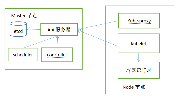 k8s架构及服务详解-CSDN博客