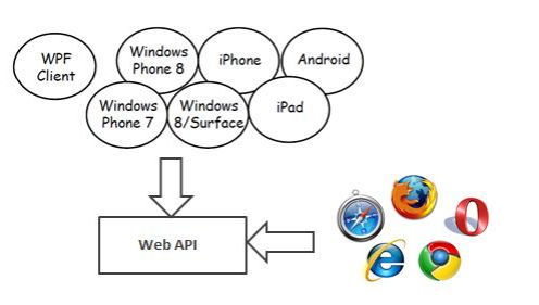 Web API Series (1) : Get to know Web API and build basic framework ...