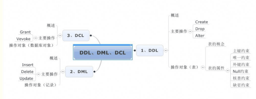 [Idioma SQL de la base de datos] - DDL, DCL, DML y TCL Introducción - programador clic