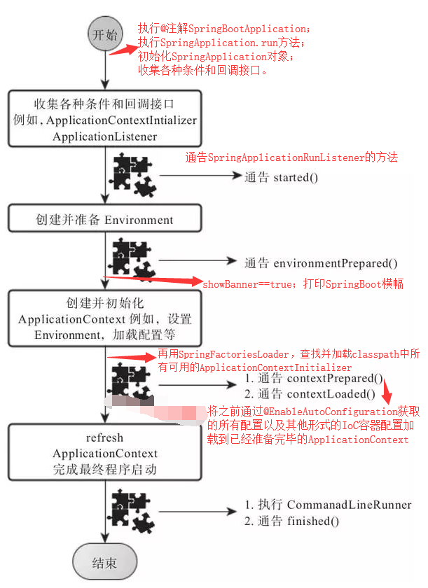 SPRINGBOOT启动流程及其原理_springboot启动时什么时候会将controller处理成handler-CSDN博客