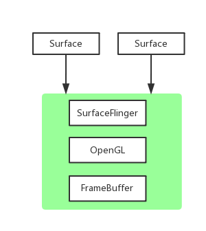 Surface分析_surfacecomposerclient-CSDN博客