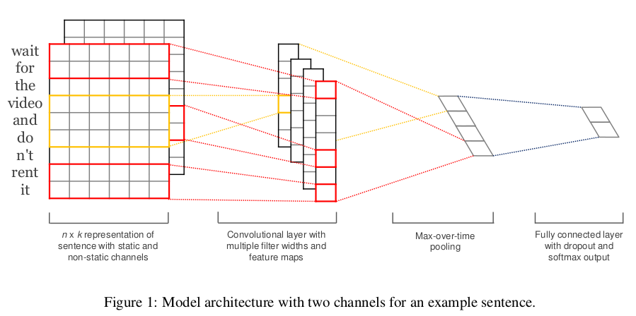[NLP] TextCNN模型原理和实现 转载_textcnn的流程图中文形式-CSDN博客