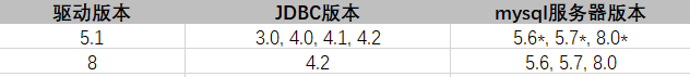 【转】mysql连接驱动与java之间的版本不匹配问题（mysql Connector Java与java、mysql版本对应关系