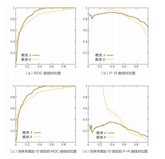ROC曲线和P-R曲线选择_Mr_health的博客-CSDN博客