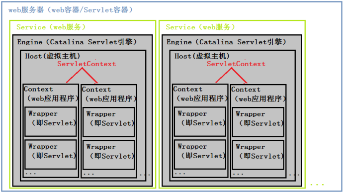 Web容器、servlet容器、spring容器、springmvc容器之间的关系servletcontext 与 Spring 容器关系 Csdn博客 4377