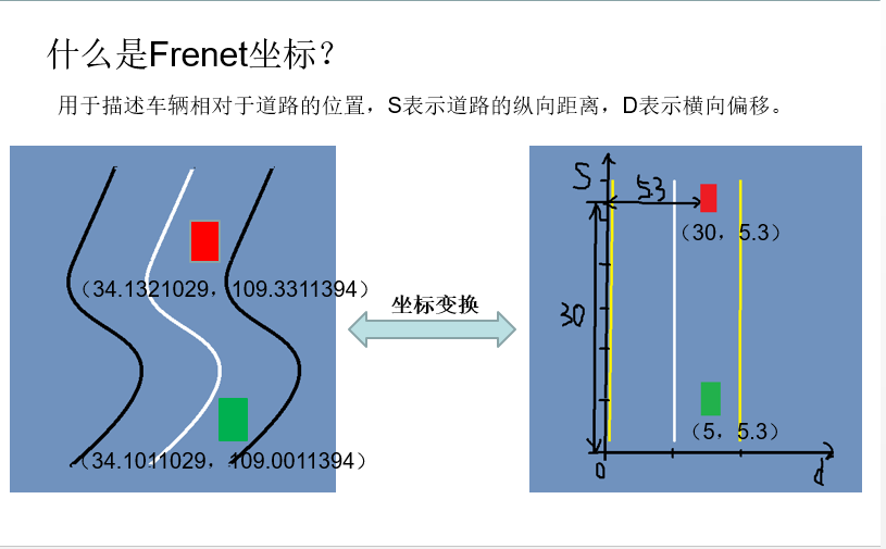 Apollo_ADS_路径规划- frenet 坐标系-CSDN博客