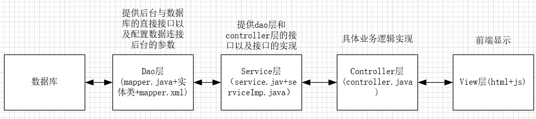 Springmvc的层：dao、service、controller、view的关系 Springmvc目录结构dao Service Csdn博客