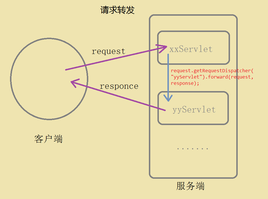 面试题总结：servlet中 请求转发forward 和 重定向redirect的区别面试servlet的请求转发和重定向 Csdn博客 