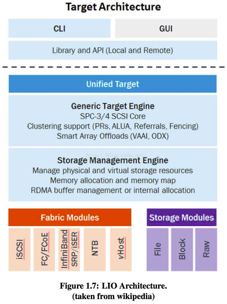 Linux中三种SCSI target的介绍之LIO_targetcli set authentication-CSDN博客