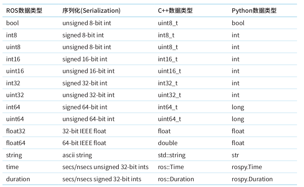 ROS支持的基本数据类型_ros支持的类型-CSDN博客