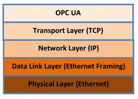 OPC protocol analysis -OPC UA OPC Unified Architecture (reprint ...