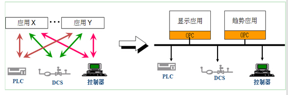 OPC协议解析-OPC UA OPC统一架构(转载)_opc 统一架构与经典架构-CSDN博客