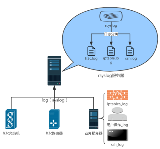 syslog详解及配置远程发送日志和远程日志分类-CSDN博客