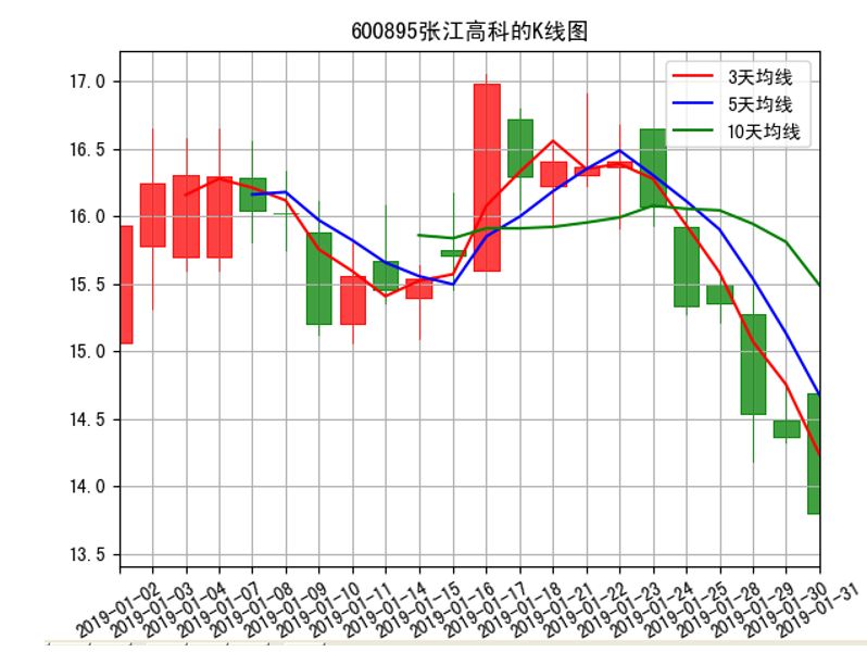 用python的matplotlib和numpy库绘制股票k线均线 Matplotlib均线所采用的时长 Csdn博客