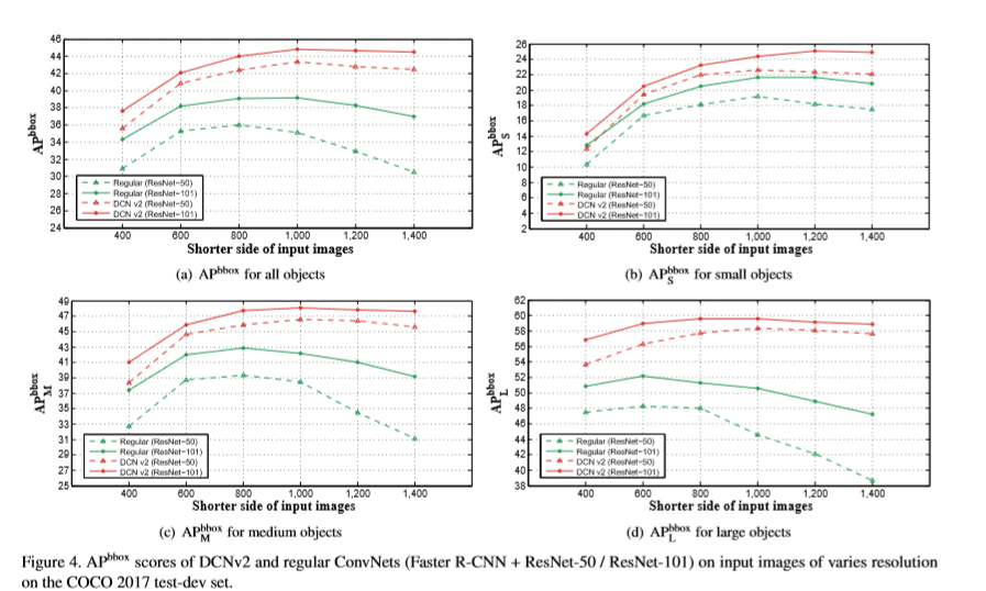 Deformable Convnets V2 More Deformable Better Results（cvpr2018） Csdn博客 