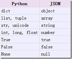 python_spider 08 Json模块与json格式_Mr.Shawn的博客-CSDN博客_python spider json请求