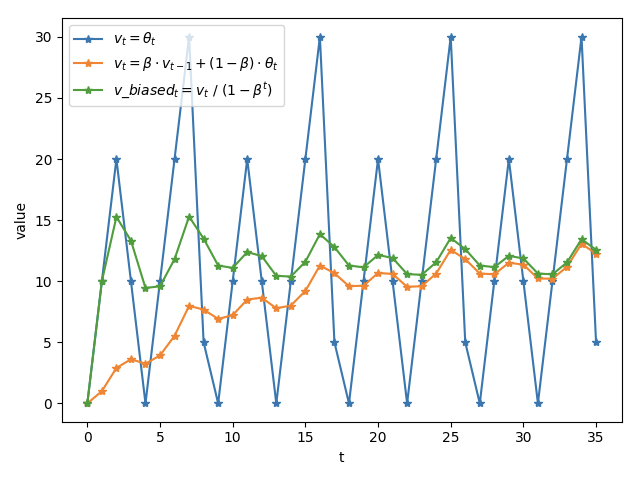 理解滑动平均exponential Moving Average Csdn博客 