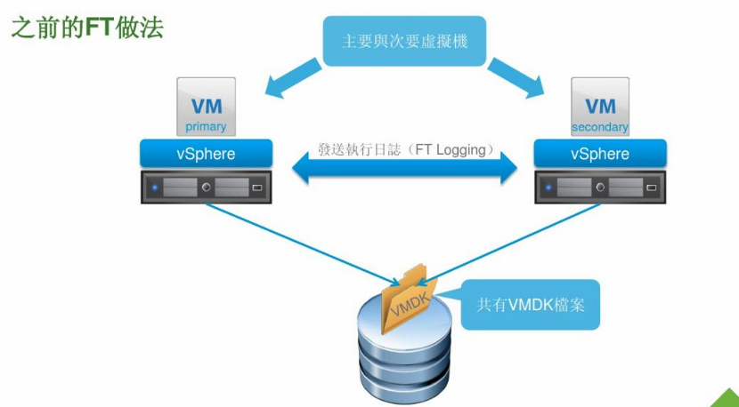 vSphere 高级特性FT配置与管理_vsphere ft (最多 8 个虚拟 cpu)-CSDN博客