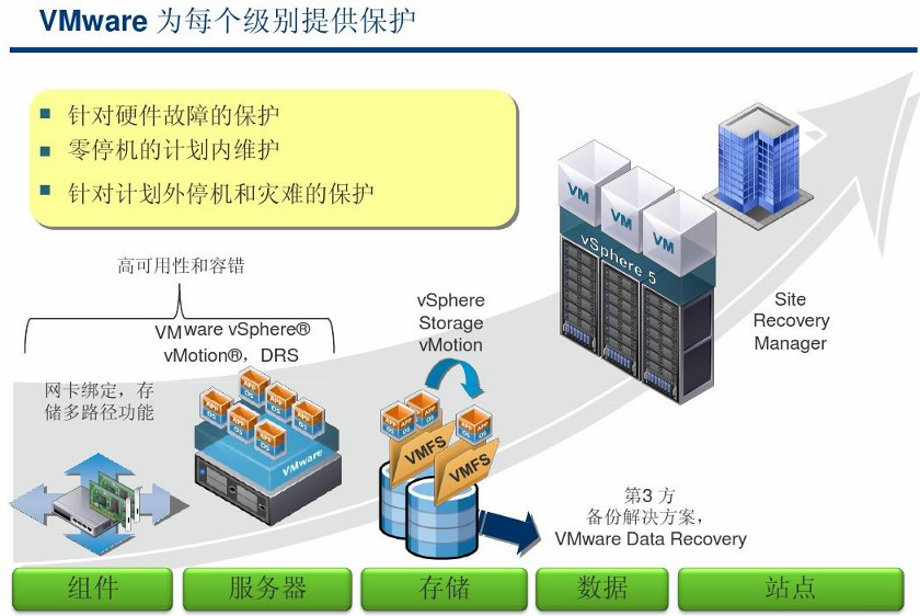 vSphere HA 原理与配置_vsphere提供的保护级别-CSDN博客