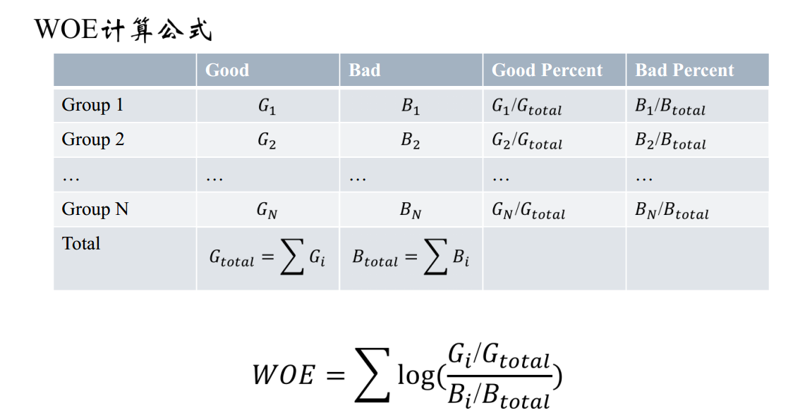 风控业务-特征IV值和WOE值的计算原理和区别_woe计算-CSDN博客