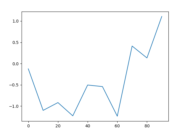 pandas中的绘图函数（什么是kde）_kind=kde-CSDN博客