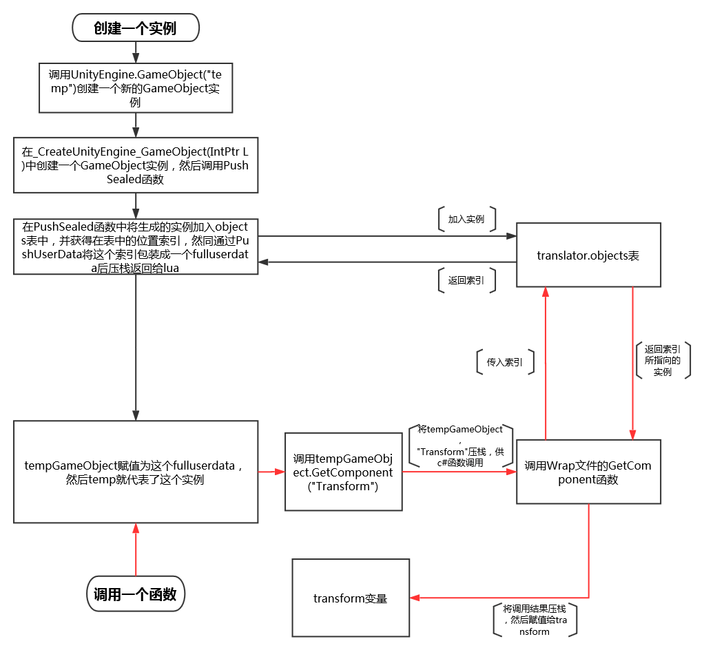 【Unity、Lua】tolua之wrap文件的原理与使用_lua wrap-CSDN博客