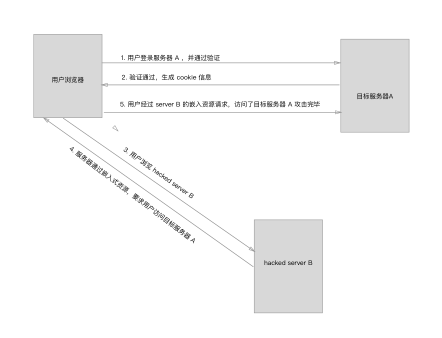 NET CORE 防止跨站请求伪造（XSRF/CSRF）攻击处理_net core csrf-CSDN博客