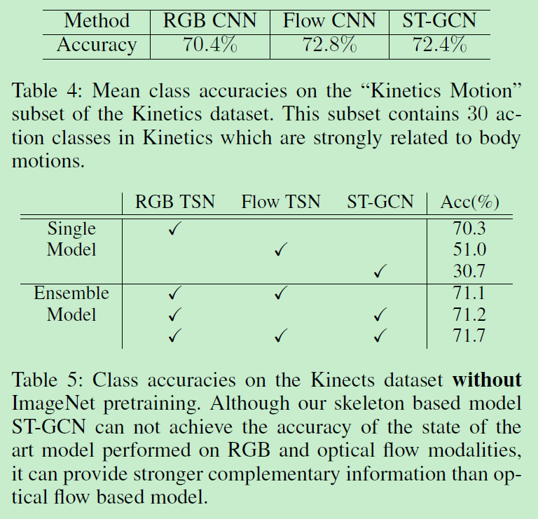 Spatial Temporal Graph Convolutional Networks For Skeleton Based Action