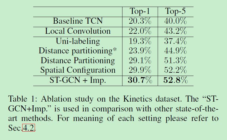Spatial Temporal Graph Convolutional Networks for Skeleton-Based Action Recognition-CSDN博客
