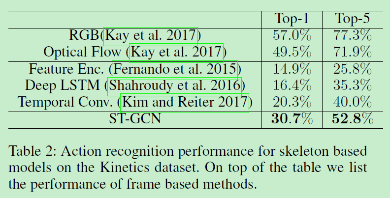 Spatial Temporal Graph Convolutional Networks For Skeleton Based Action