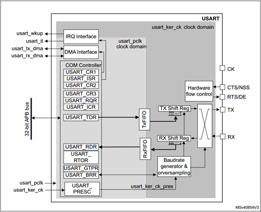 【STM32H7教程】第29章 STM32H7的USART串口基础知识和HAL库API_stm32h7串口-CSDN博客