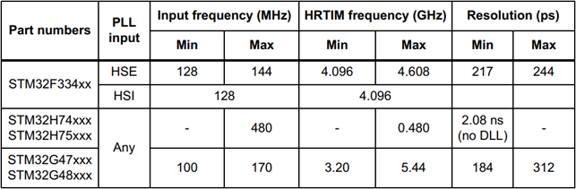 【STM32H7教程】第63章 STM32H7的高分辨率定时器HRTIM基础知识和HAL库API-CSDN博客