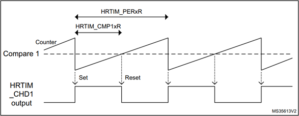 【STM32H7教程】第63章 STM32H7的高分辨率定时器HRTIM基础知识和HAL库API-CSDN博客