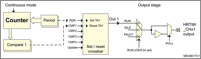 【STM32H7教程】第63章 STM32H7的高分辨率定时器HRTIM基础知识和HAL库API-CSDN博客
