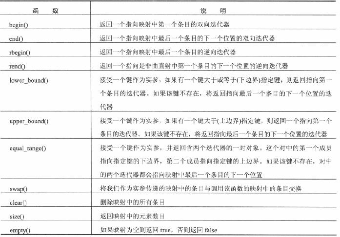 C++中list, vector, map, set 区别与用法比较_c++ set list-CSDN博客