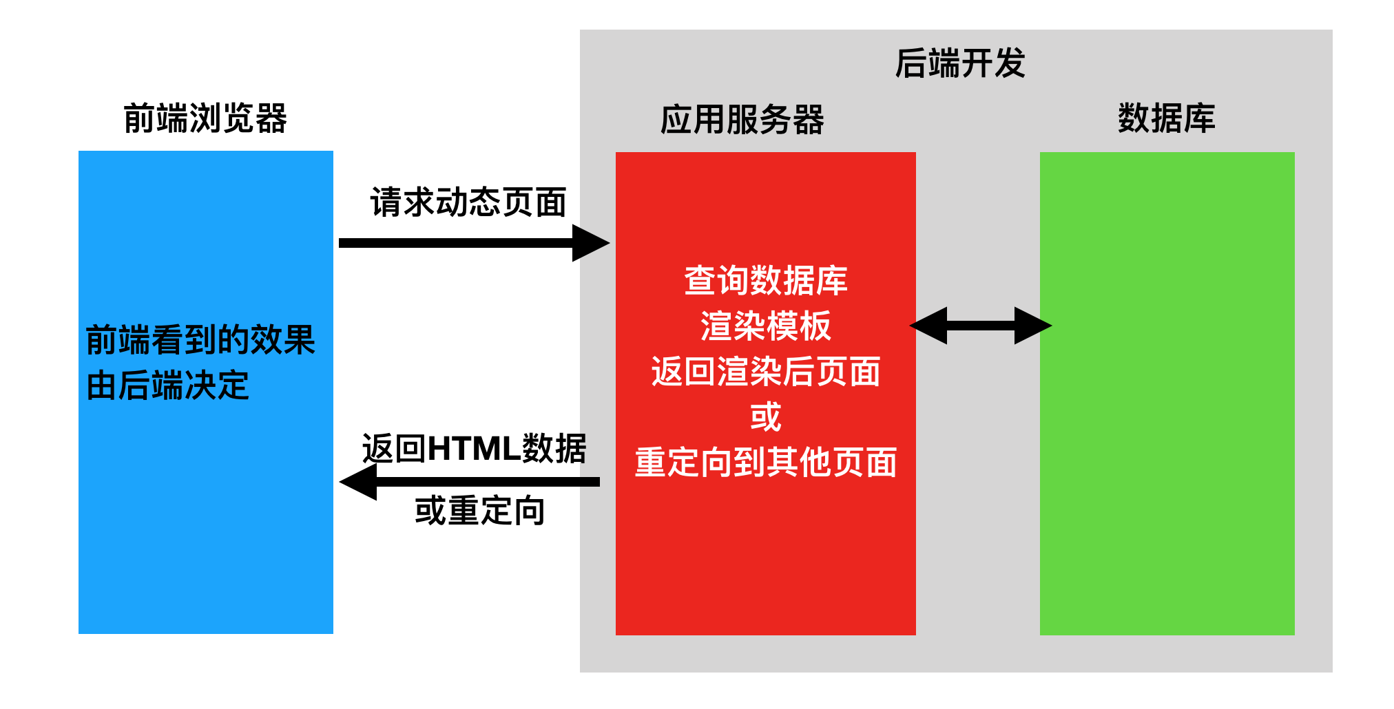 前后端分离与前后端不分离的区别 Spring前后端不分离缺点 Csdn博客