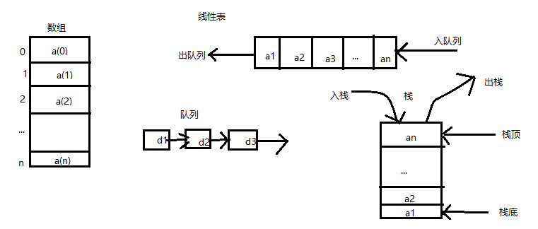 数据结构——数组数据结构数组 Csdn博客 