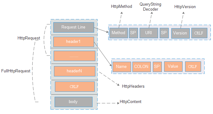 http协议解决粘包拆包半包 的编码解码过程、 以及netty 使用http协议的原理_前端处理粘包-CSDN博客